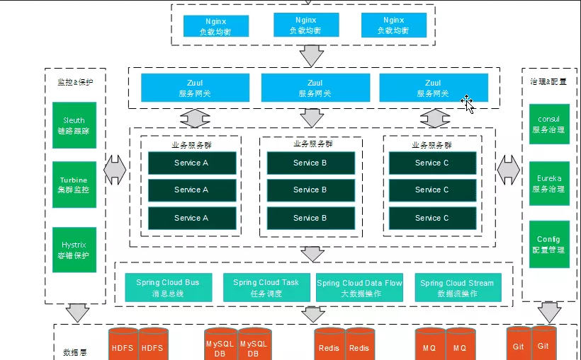 Spring Cloud 各组件的简述及都有什么用_springcloud的模块-CSDN博客