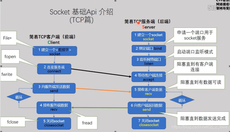 C 网络编程 Socket(结构化数据传输)c 结构体网络传输 Csdn博客