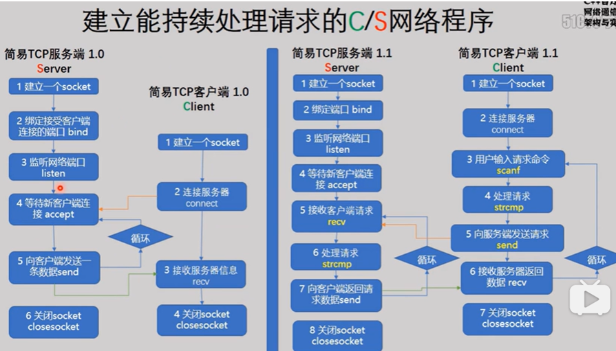 C 网络编程 Socket（结构化数据传输）c 结构体网络传输 Csdn博客