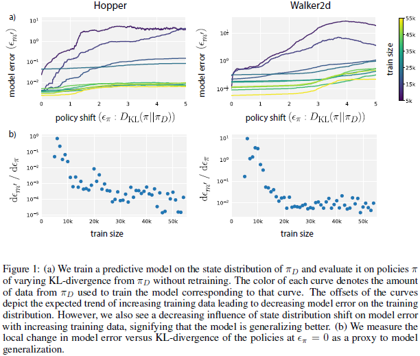 When to Trust Your Model: Model-Based Policy Optimization-CSDN博客