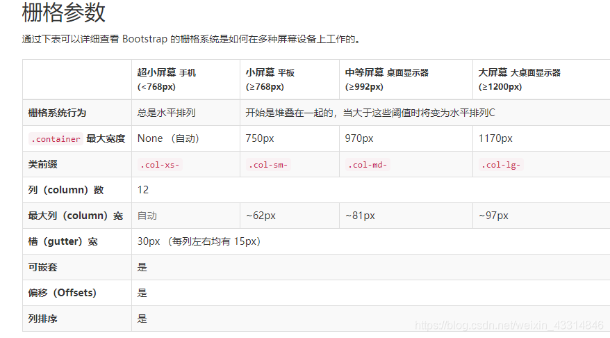 Bootstrap的全局css样式以及组件的使用bootstrapcss的作用 Csdn博客