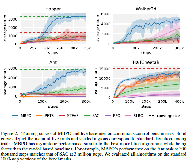 When to Trust Your Model: Model-Based Policy Optimization-CSDN博客