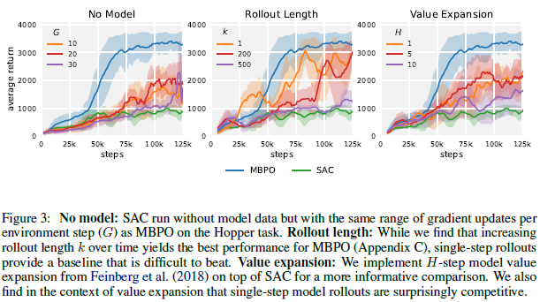 When to Trust Your Model: Model-Based Policy Optimization-CSDN博客