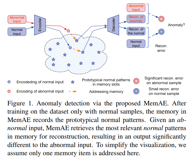 Memorizing Normality to Detect Anomaly: Memory-augmented Deep Autoencoder for Unsupervised ...