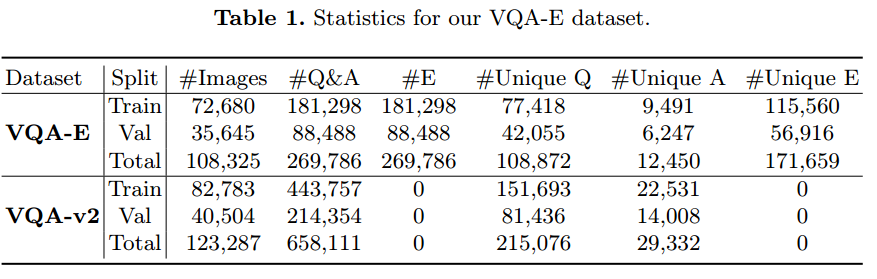 【文献阅读】VQA-E——一种对预测答案解释的模型和数据集（Q. Li等人，ECCV，2018）_eccv引用格式-CSDN博客