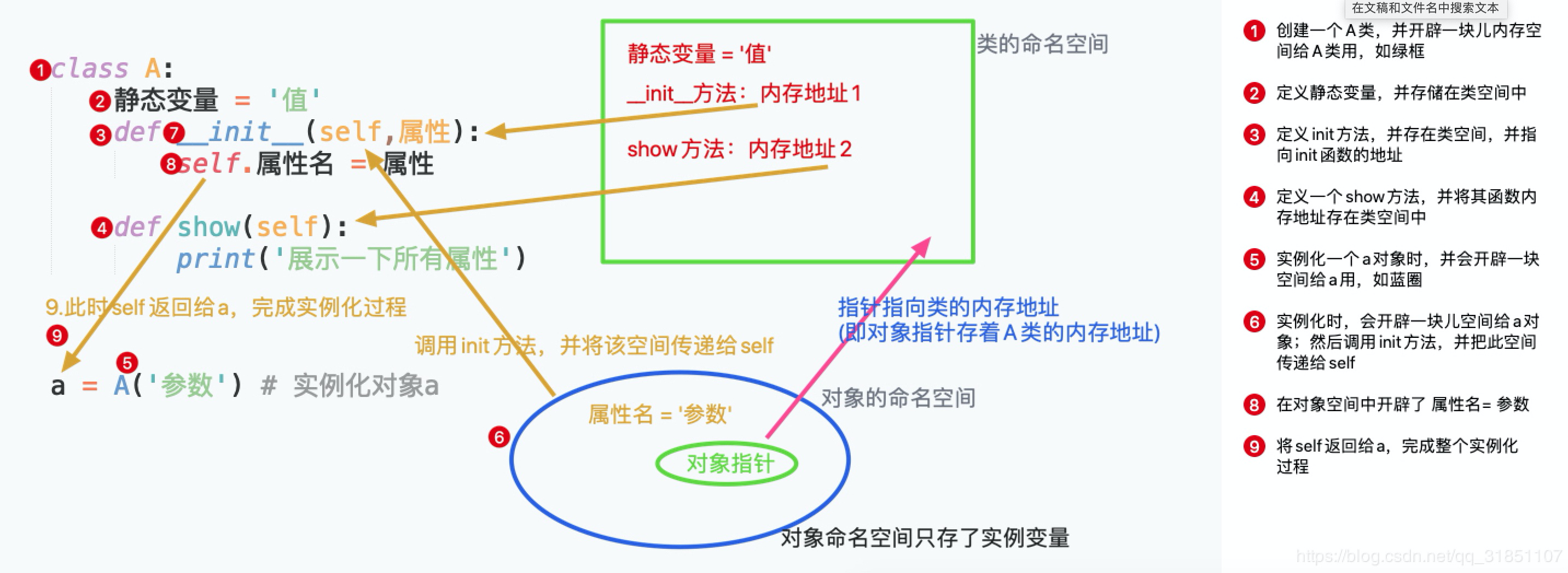 面向对象 类和对象的命名空间andand实例化过程在a类中我们实例化 Csdn博客 