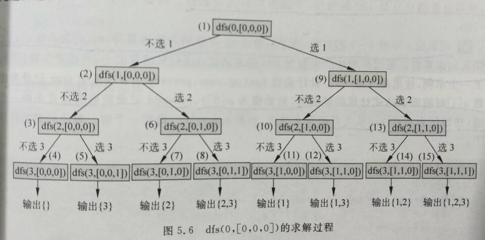 回溯法求所有子集为什么集合中每个元素有两种可能所以n个元素子集个数为2n个 Csdn博客 7166