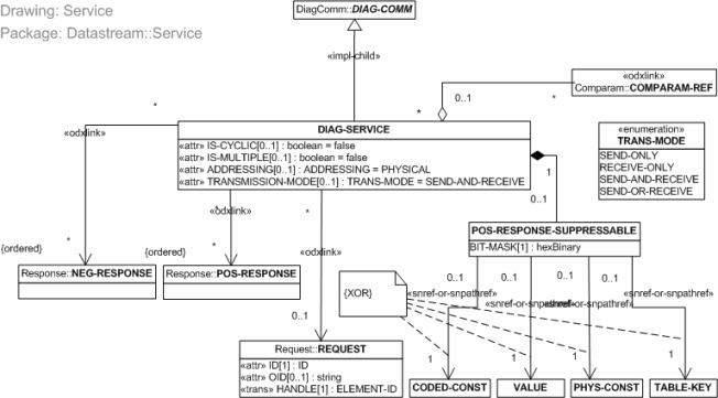 ODX介绍（4）[Data Stream]_odx文件的diag-comm?-CSDN博客