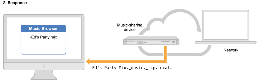 苹果Bonjour 操作与对应mDNS记录_bounjour的mdns机制-CSDN博客