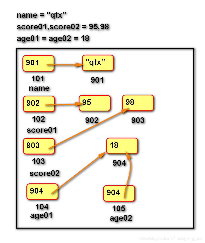 Python的变量内存图python中变量 和列表的内存示意图 Csdn博客