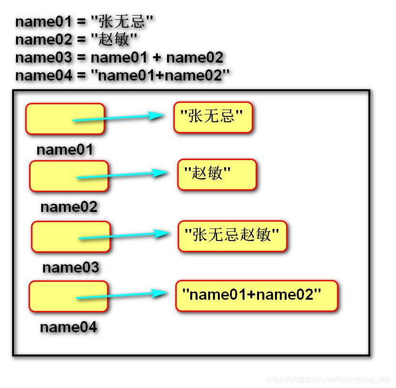 Python的变量内存图python中变量 和列表的内存示意图 Csdn博客