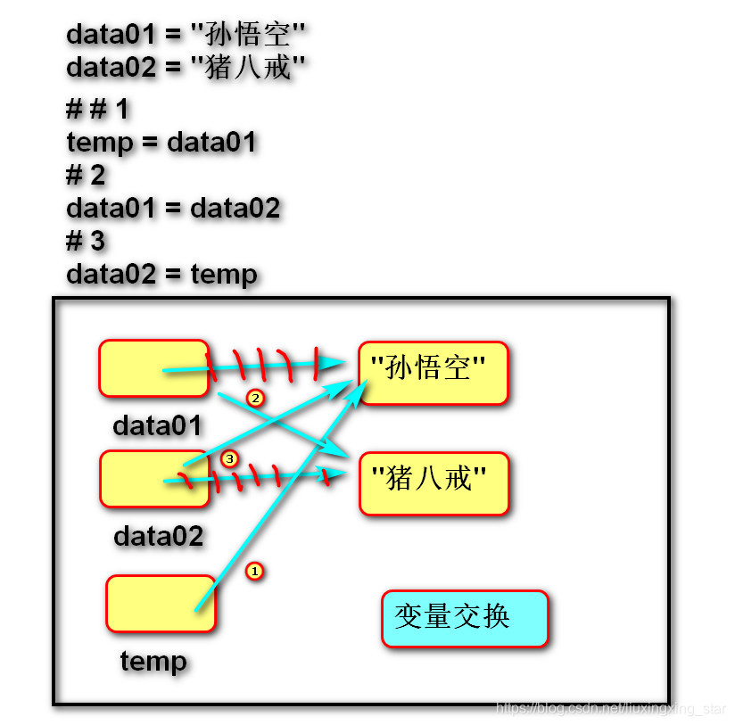 Python的变量内存图python中变量 和列表的内存示意图 Csdn博客 1629