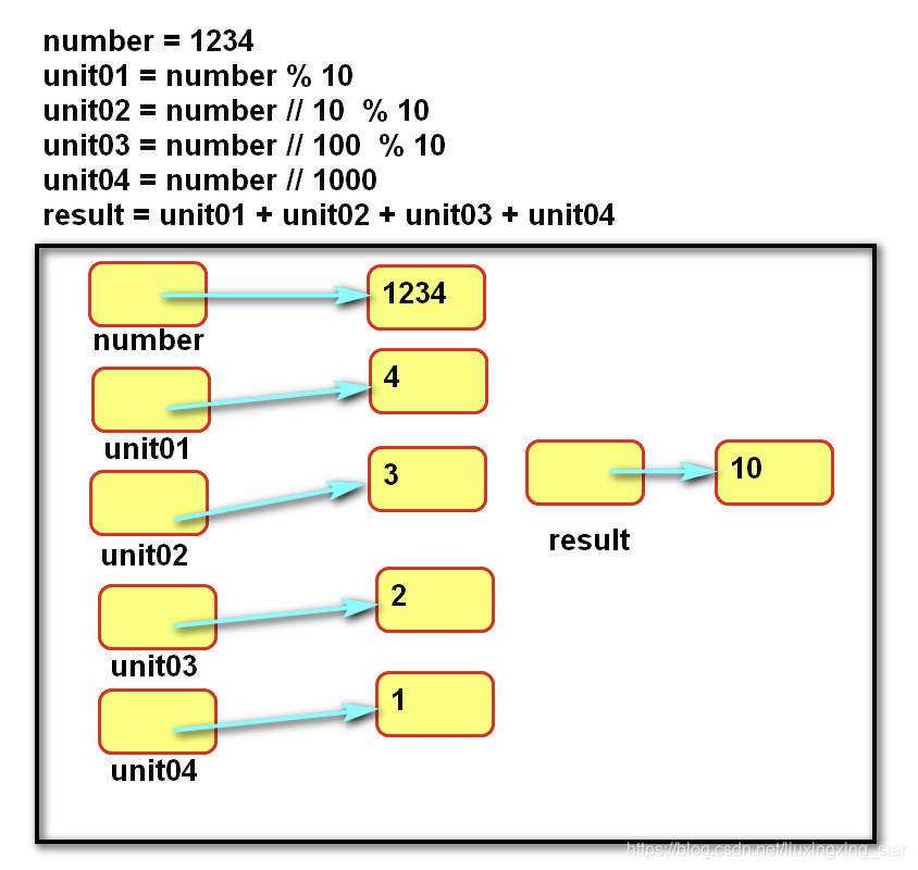 Python的变量内存图python中变量 和列表的内存示意图 Csdn博客