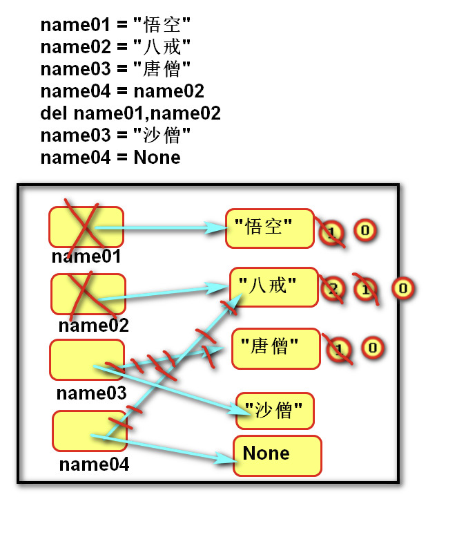 Python的变量内存图python中变量 和列表的内存示意图 Csdn博客 
