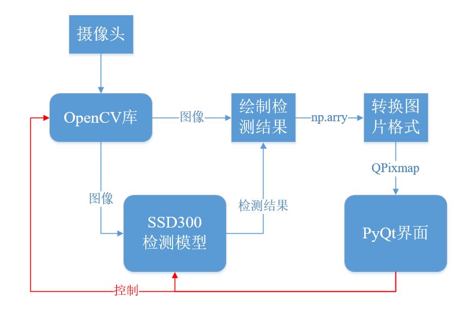 【搞事情】利用pyqt为目标检测ssd300添加界面（一）pyqt 识别目标 可视化 Csdn博客 