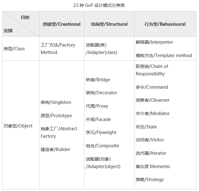 23种gof设计模式的分类 Gof的23种设计模式 Csdn博客