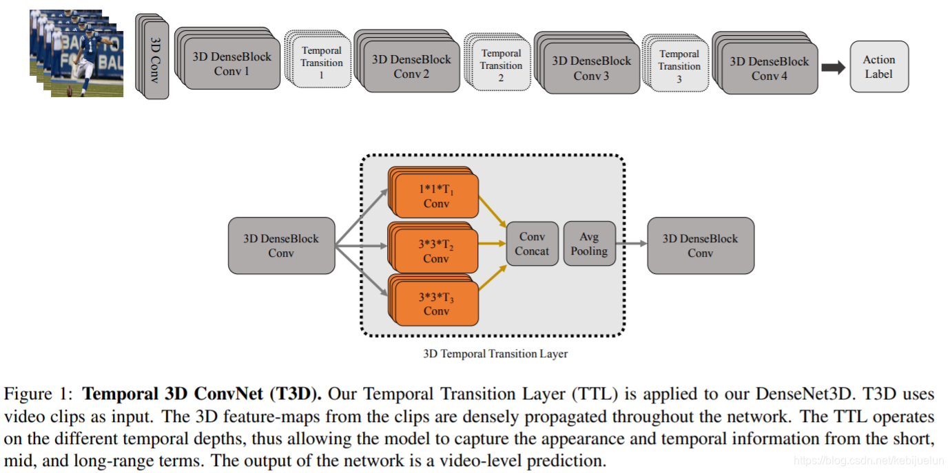 Temporal 3d Convnets New Architecture And Transfer Learning For Video Classification 三维卷积行为识别