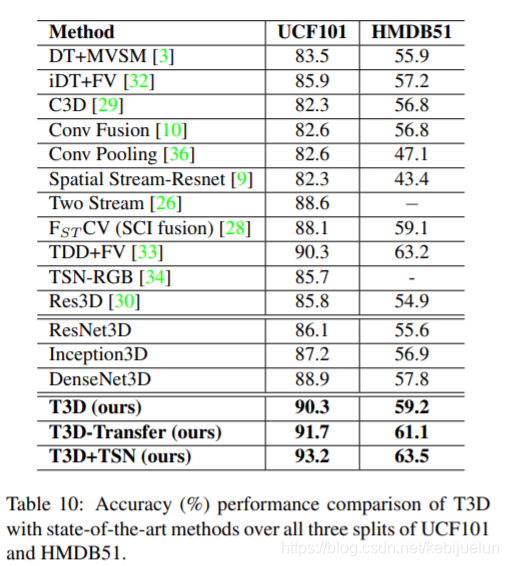 Temporal 3d Convnets New Architecture And Transfer Learning For Video Classification 三维卷积行为识别