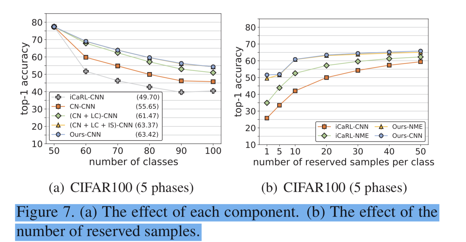 深度学习论文笔记（增量学习）——Learning a Unified Classifier Incrementally via Rebalancing_nme 深度学习-CSDN博客