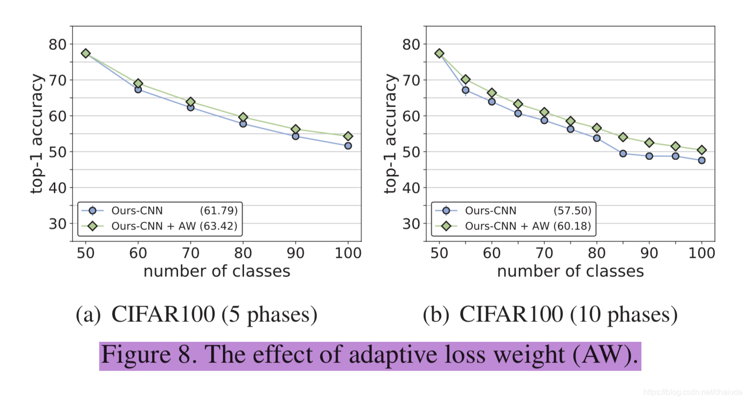 深度学习论文笔记(增量学习)——learning A Unified Classifier Incrementally Via Rebalancingnme 深度学习 Csdn博客