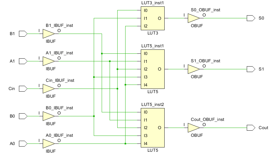 数字ic设计 Fpga——再谈加法器设计（使用verilog 原语 进行四位加法器设计）四位全加器真值表 Csdn博客 