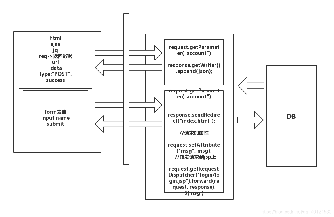 Java中前后端交互图解前后端交互图示的 Csdn博客