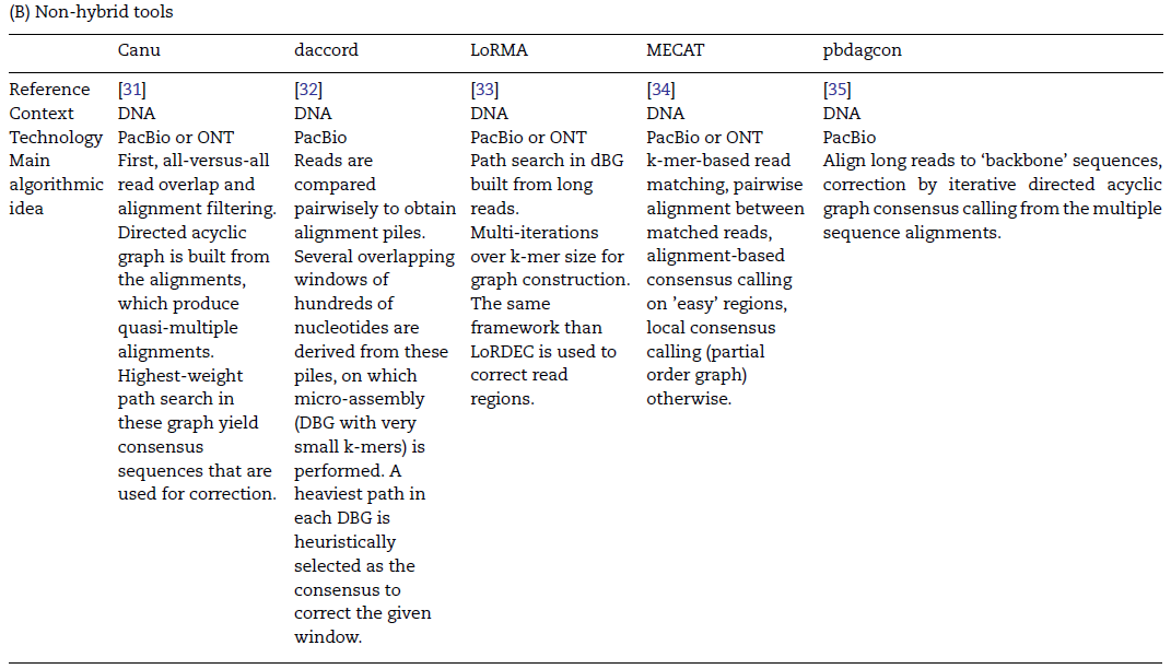Comparative assessment of long-read error correction software applied ...