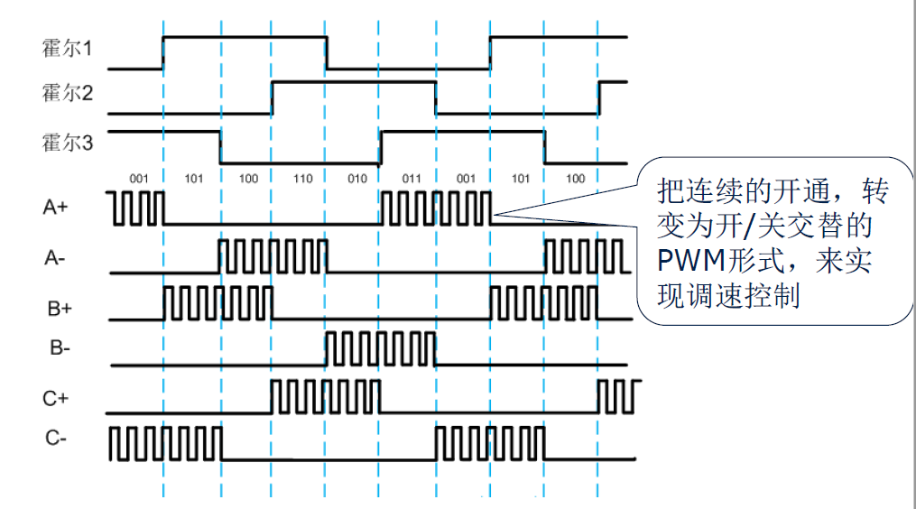 【BLDC理论篇】直流无刷电机控制方法_直流无刷电机控制方式-CSDN博客