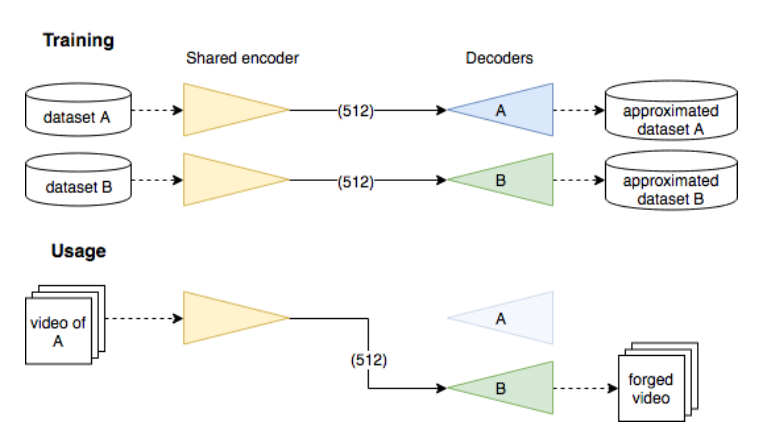 MesoNet: a Compact Facial Video Forgery Detection Network 论文阅读-CSDN博客