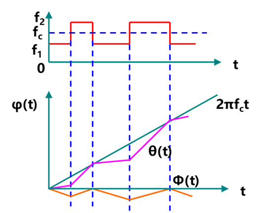 GFSK调制-CSDN博客