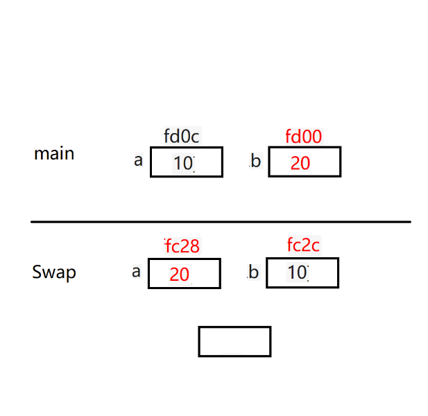 C语言指针的用法——swap交换函数怎样交换指针 Csdn博客 