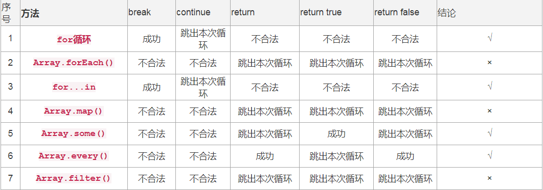 Js循环跳出方法（filtermapsomefindevery等）js跳出map Csdn博客 