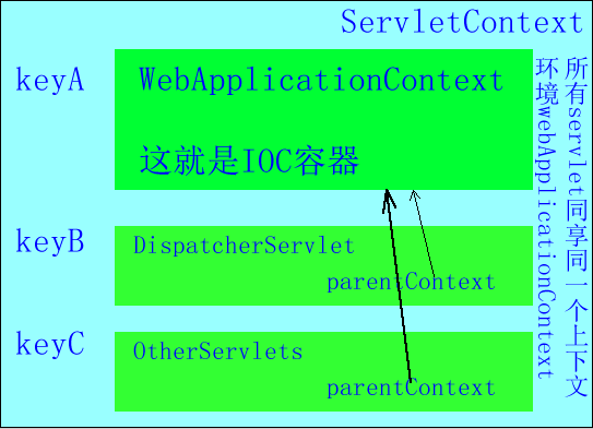 spring中的Web上下文（ServletContext），Spring上下文（WebApplicationContext），SpringMVC上下文_spring ...
