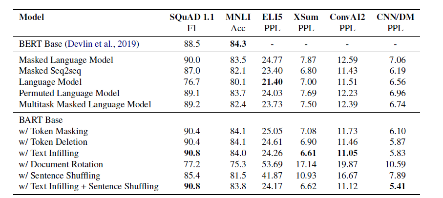 BART：Denoising Seq2Seq Pre-training for Natural Language Generation, Tranlation and ...
