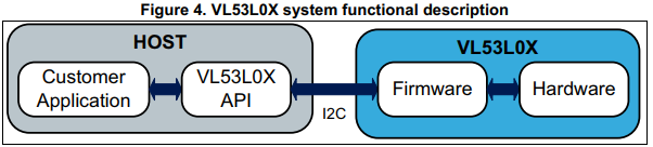 VL53L0X 底层思路整理（1）_vl53l0x api user manual-CSDN博客
