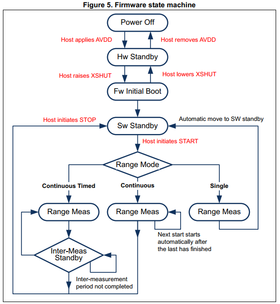 VL53L0X 底层思路整理（1）_vl53l0x api user manual-CSDN博客