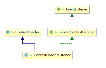 spring中的Web上下文（ServletContext），Spring上下文（WebApplicationContext），SpringMVC上下文_spring ...