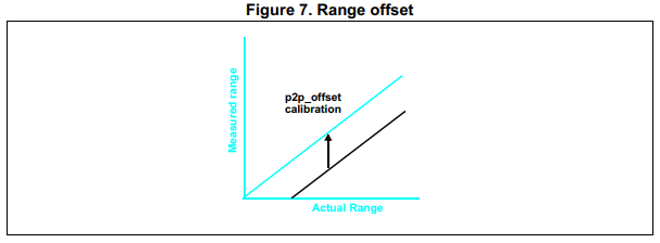 VL53L0X 底层思路整理（1）_vl53l0x api user manual-CSDN博客
