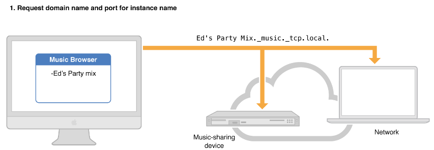 苹果Bonjour 操作与对应mDNS记录_bounjour的mdns机制-CSDN博客