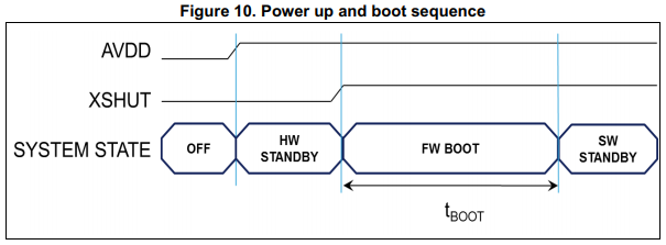 VL53L0X 底层思路整理（1）_vl53l0x api user manual-CSDN博客
