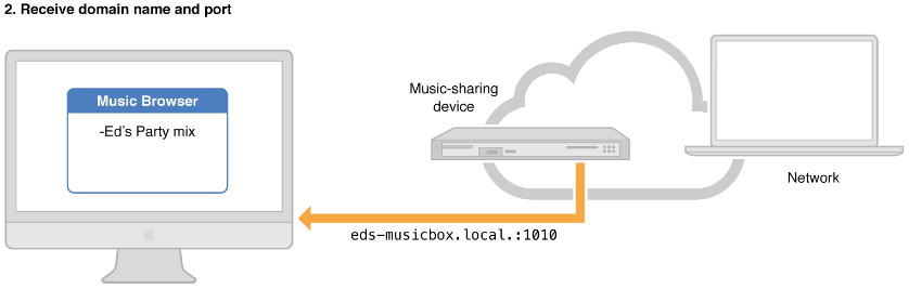 苹果Bonjour 操作与对应mDNS记录_bounjour的mdns机制-CSDN博客