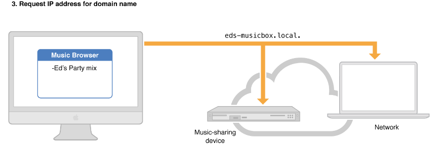 苹果Bonjour 操作与对应mDNS记录_bounjour的mdns机制-CSDN博客