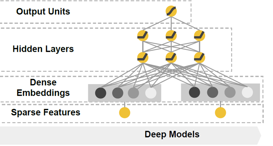 主流 CTR 模型综述_ctr模型-CSDN博客