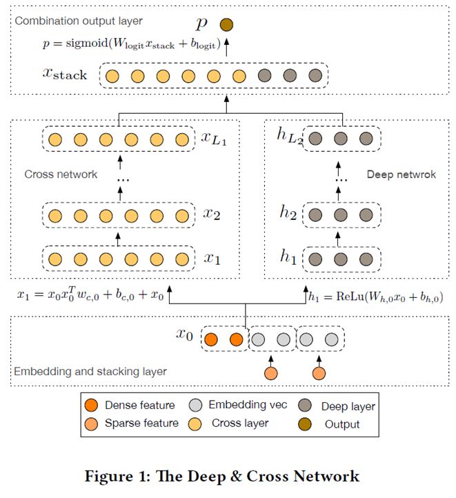 推荐系统-排序层：主流CTR模型综述【Click-Through-Rate，点击率预估，指精排层的排序】【CTR 模型的输入（即训练数据）是：大量成对的 (features, label)数据 ...
