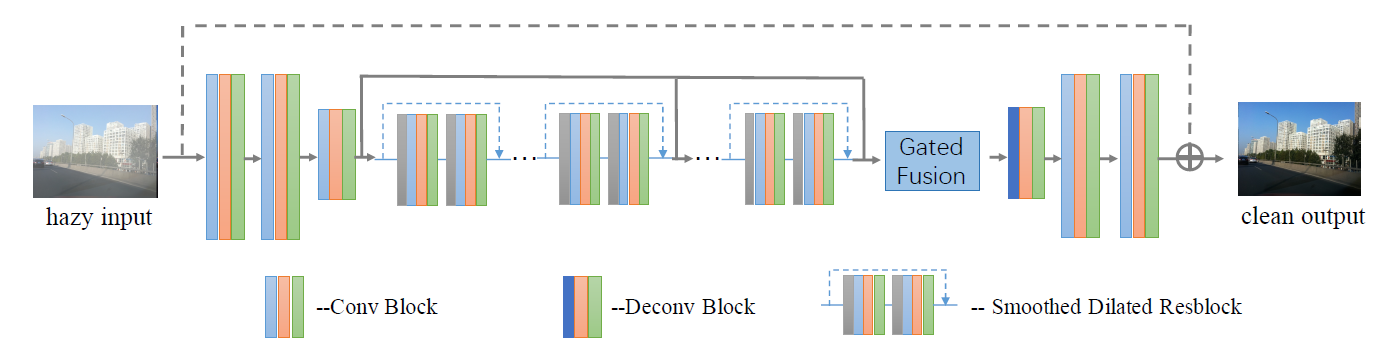 【论文阅读】Gated Context Aggregation Network for Image Dehazing and Deraining-CSDN博客