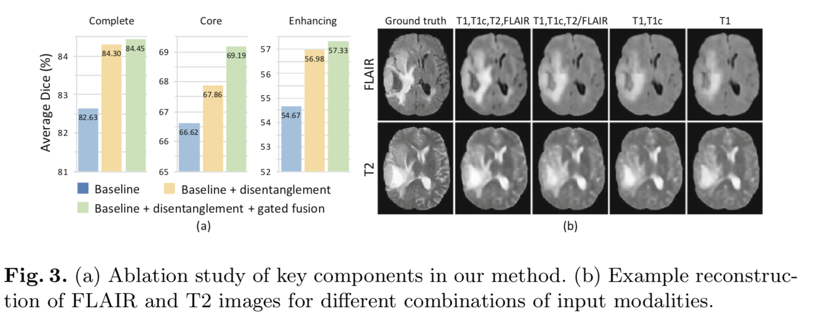 [MICCAI2019] Robust Multimodal Brain Tumor Segmentation via Feature Disentanglement and Gated ...