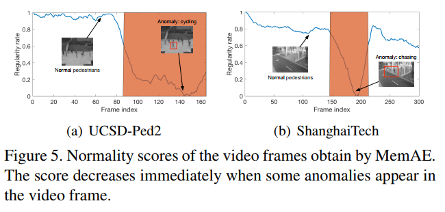 Memorizing Normality to Detect Anomaly: Memory-augmented Deep Autoencoder for Unsupervised ...