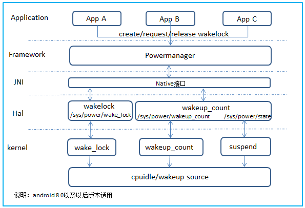 Linux Power休眠唤醒流程-框架图_kernel休眠流程图-CSDN博客