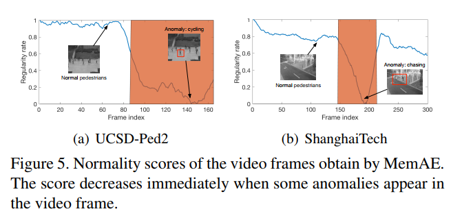 Memorizing Normality to Detect Anomaly: Memory-augmented Deep Autoencoder for Unsupervised ...