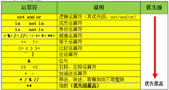 Python的基本数据类型、运算符 忆云竹